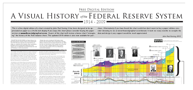Infographic: A Visual History of the Federal Reserve System – Jabajabba ...